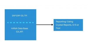 SAP S/4 HANA & implementation methods - eLearnerFlow