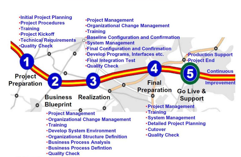 V gyakoz s El r S p Accelerated Sap Roadmap J v hagy T Refr n